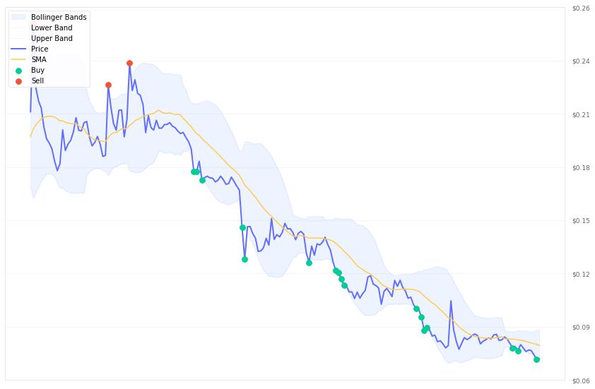 Polkastarter Bollinger Bands