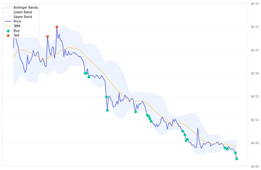 Polkastarter Bollinger Bands