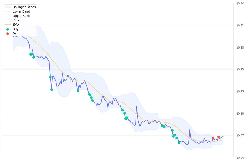 Polkastarter Bollinger Bands