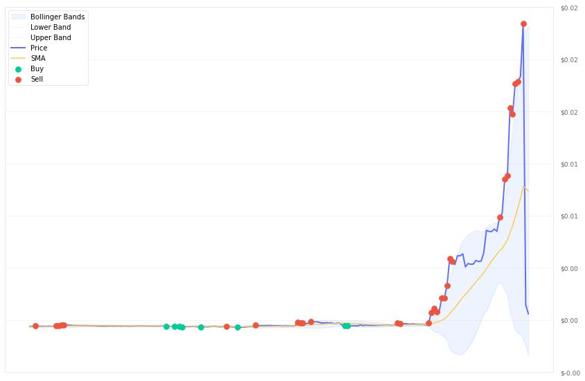 PolkaWar Bollinger Bands
