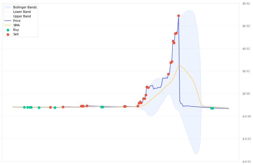 PolkaWar Bollinger Bands