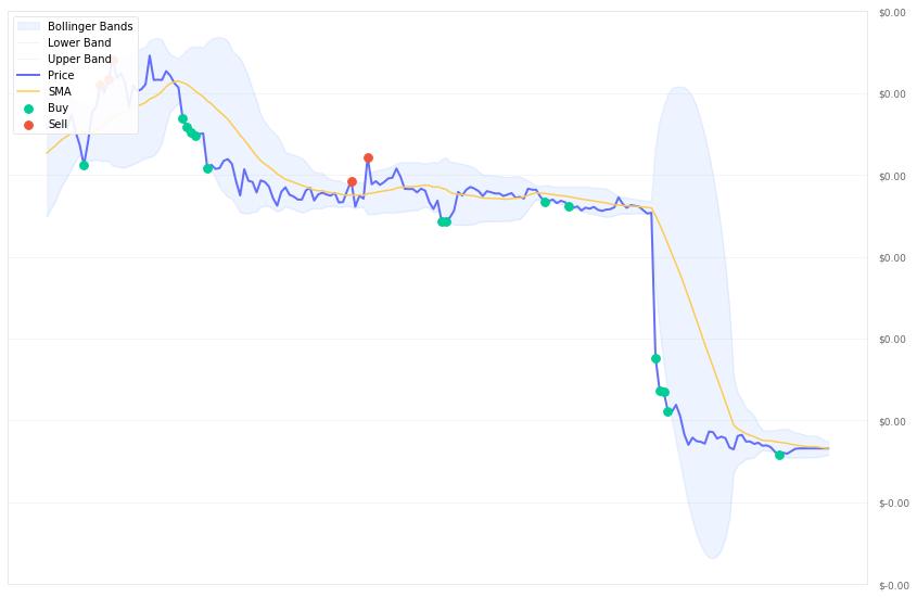 PolyDoge Boillinger Bands