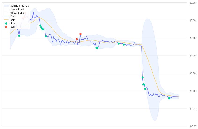 PolyDoge Bollinger Bands