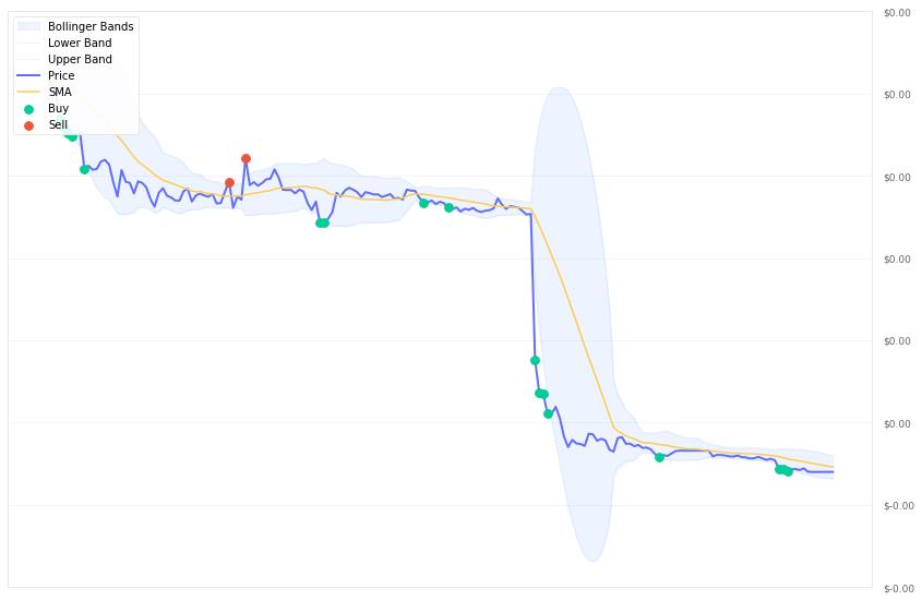 PolyDoge Bollinger Bands