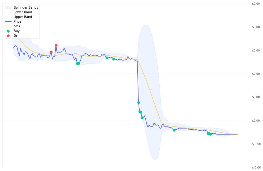 PolyDoge Bollinger Bands