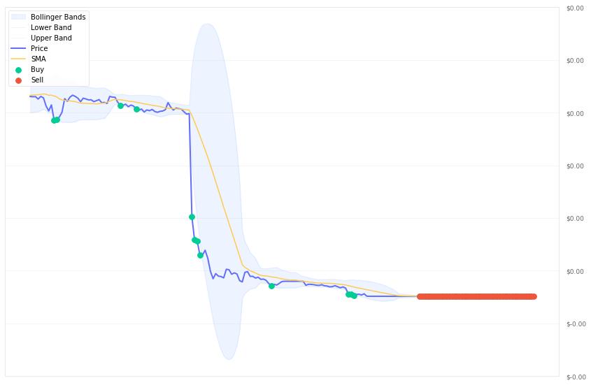 PolyDoge Bollinger Bands
