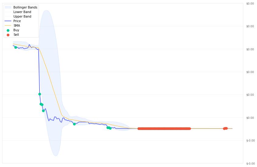 PolyDoge Bollinger Bands
