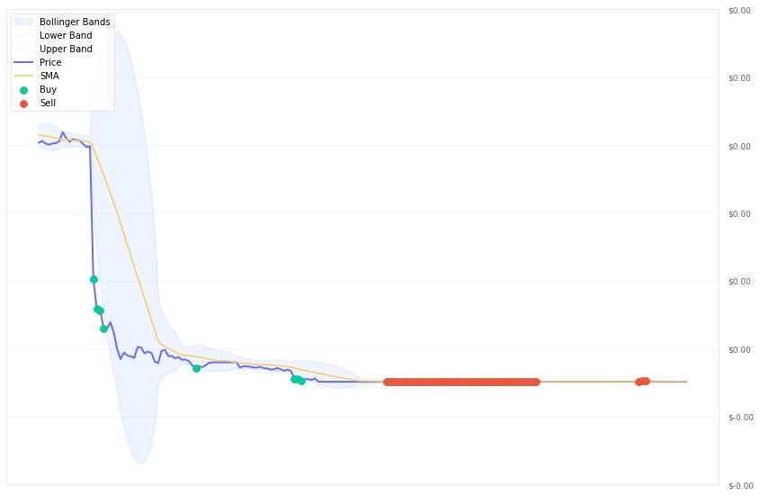 PolyDoge Bollinger Bands