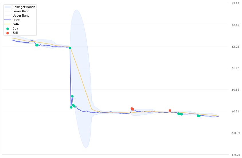 Polyhedra Network Bollinger Bands
