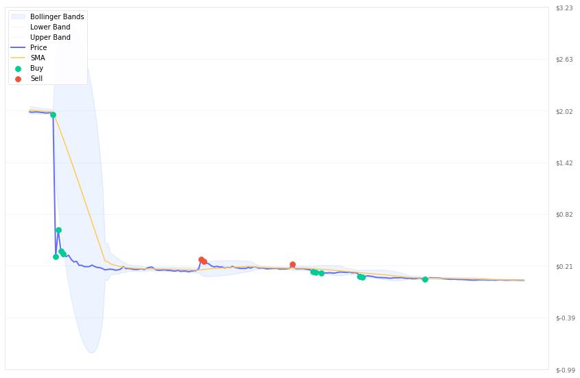 Polyhedra Network Bollinger Bands