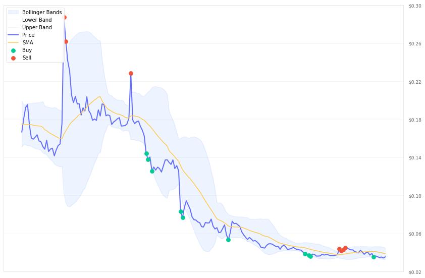 Polyhedra Network Bollinger Bands