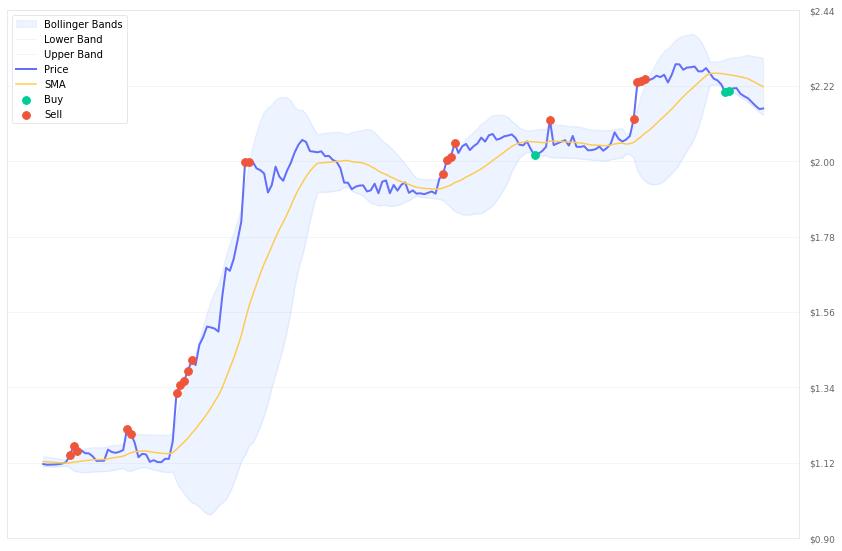 Polyhedra Network Bollinger Bands