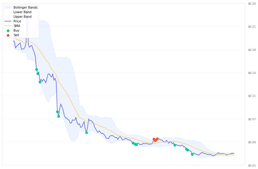 Polyhedra Network Bollinger Bands