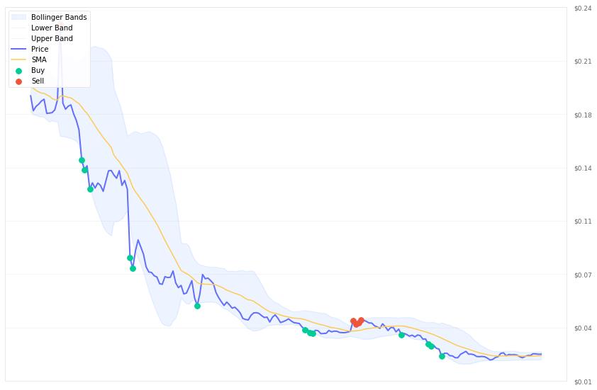 Polyhedra Network Bollinger Bands
