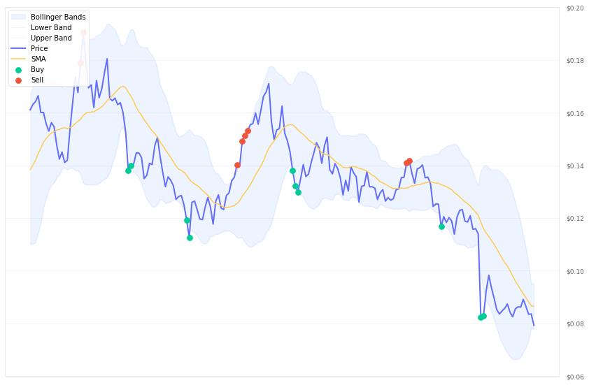 Polymesh Bollinger Bands