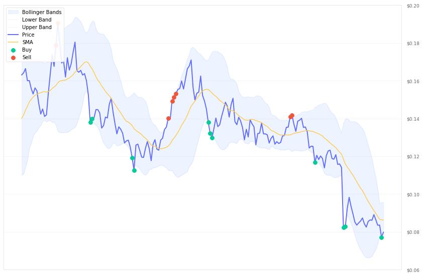 Polymesh Bollinger Bands