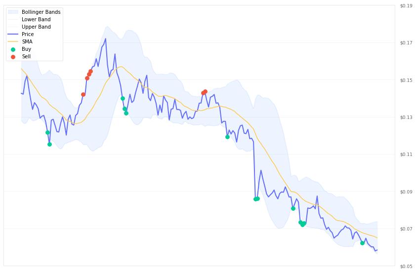 Polymesh Bollinger Bands