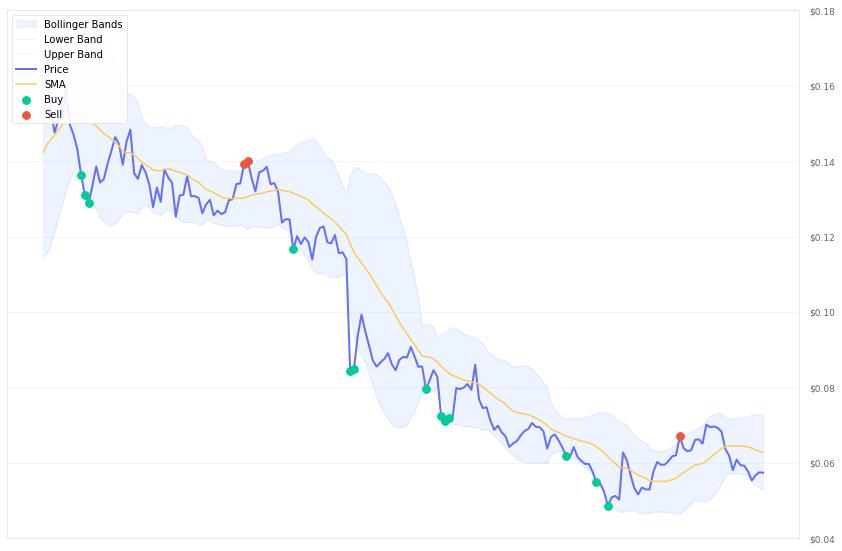 Polymesh Bollinger Bands