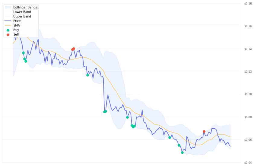 Polymesh Bollinger Bands