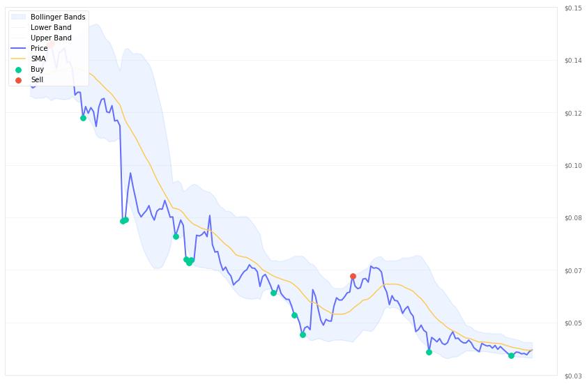 Polymesh Bollinger Bands