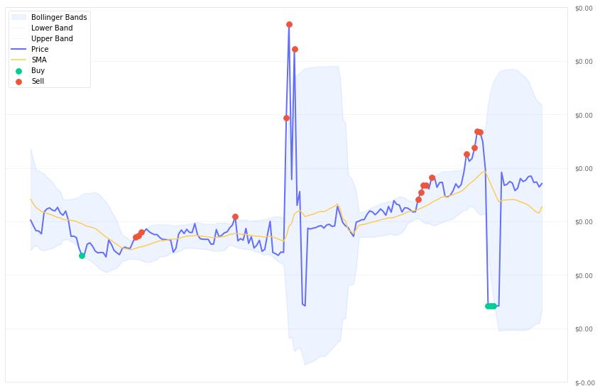 PolyPad Bollinger Bands