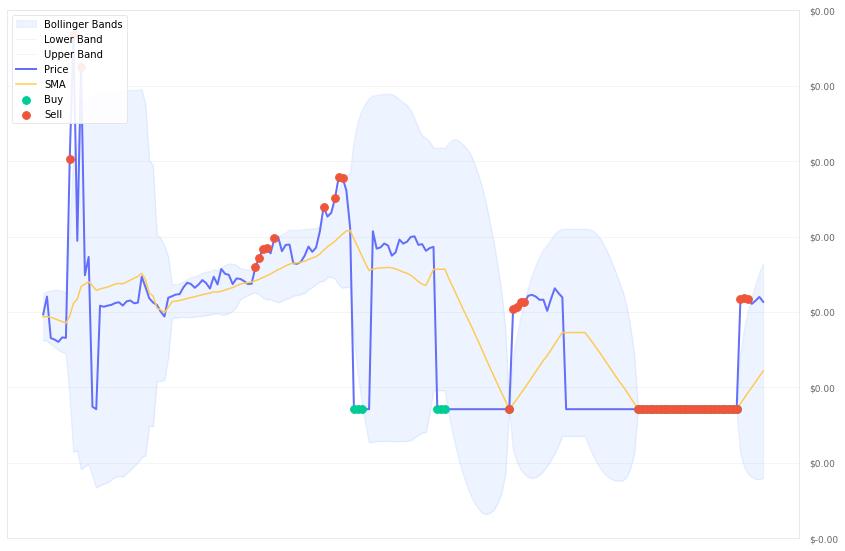 PolyPad Bollinger Bands