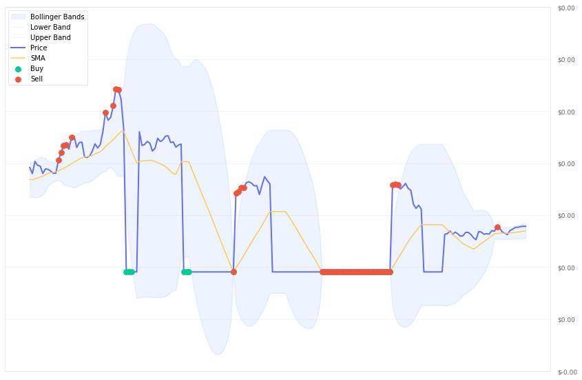 PolyPad Полосы Боллинджера