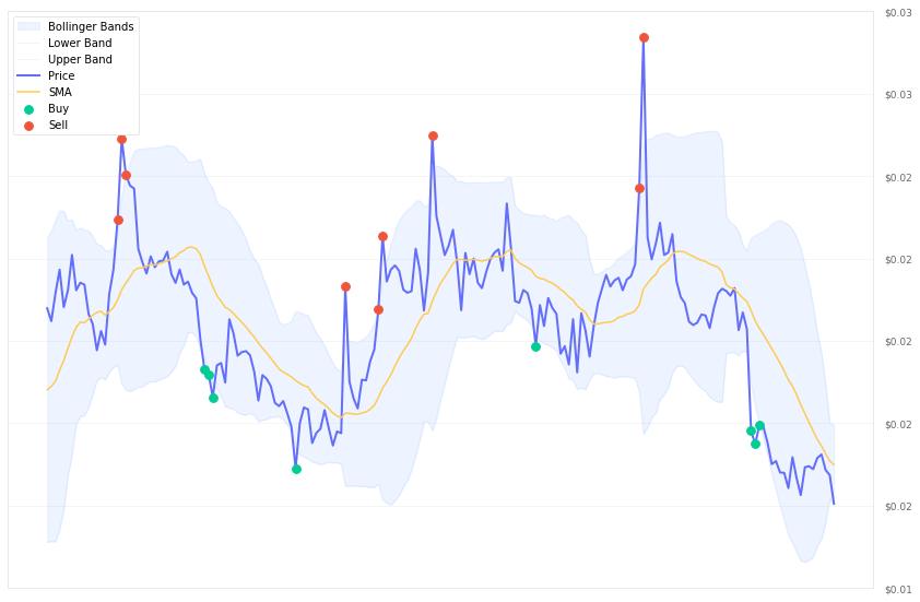 PolySwarm Bollinger Bands
