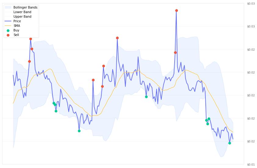 PolySwarm Bollinger Bands