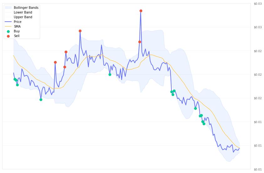 PolySwarm Полосы Боллинджера