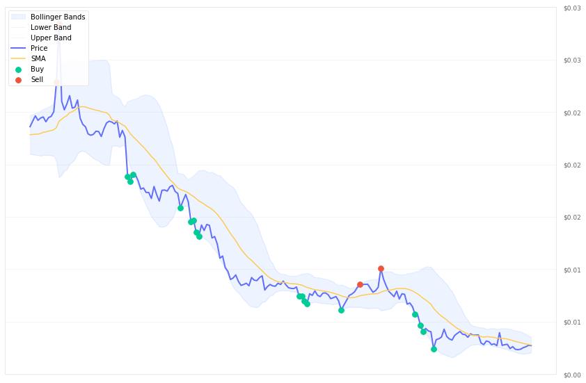 PolySwarm Bollinger Bands