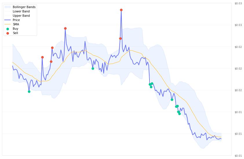 PolySwarm Bollinger Bands