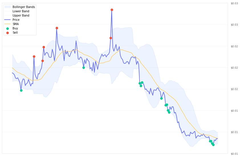 PolySwarm Bollinger Bands