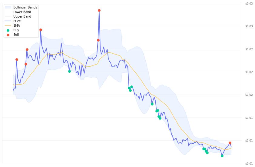 PolySwarm Bollinger Bands