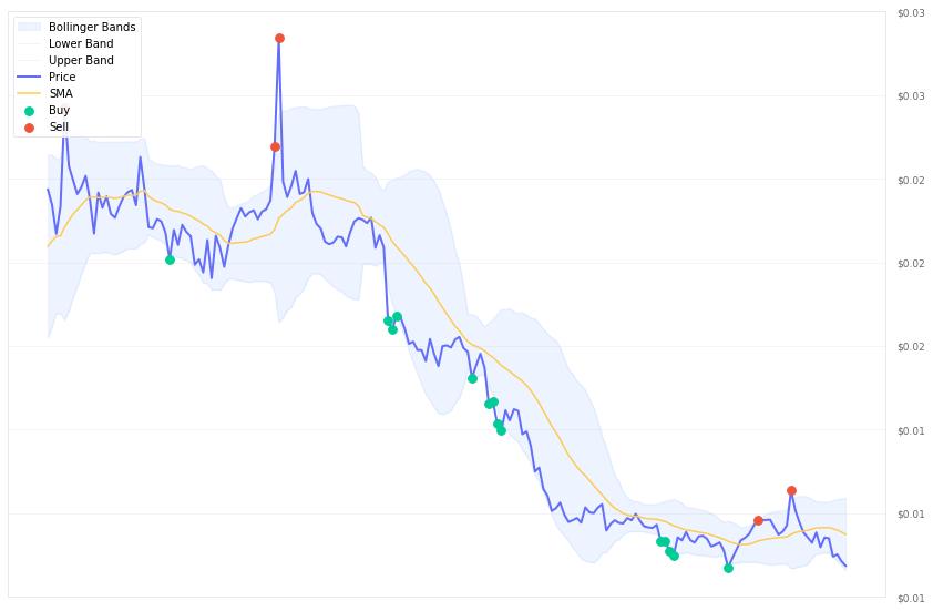 PolySwarm Bollinger Bands