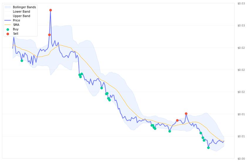 PolySwarm Bollinger Bands