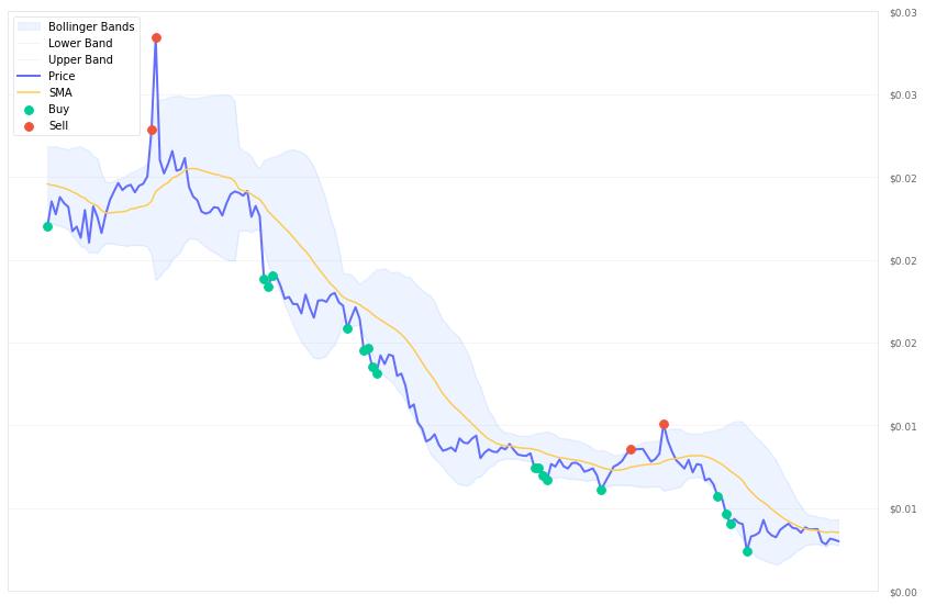 PolySwarm Bollinger Bands