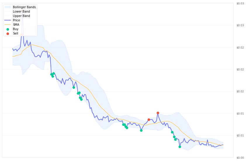 PolySwarm Bollinger Bands