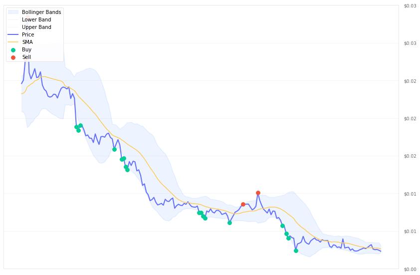 PolySwarm Bollinger Bands