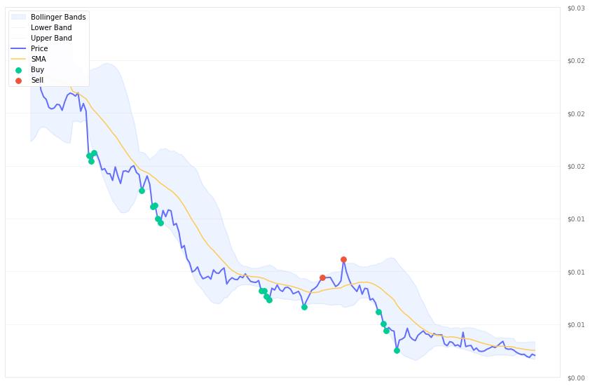 PolySwarm Bollinger Bands