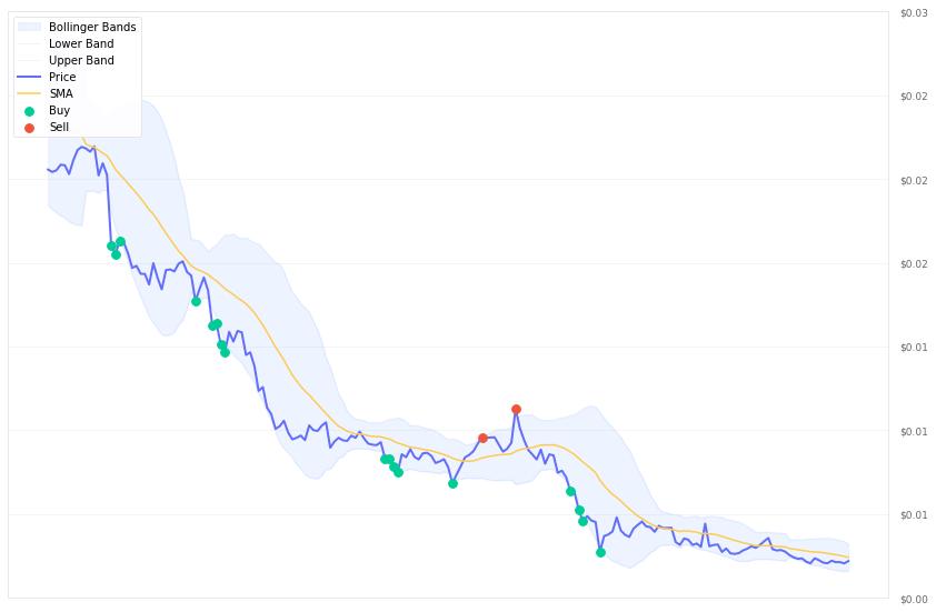 PolySwarm Bollinger Bands