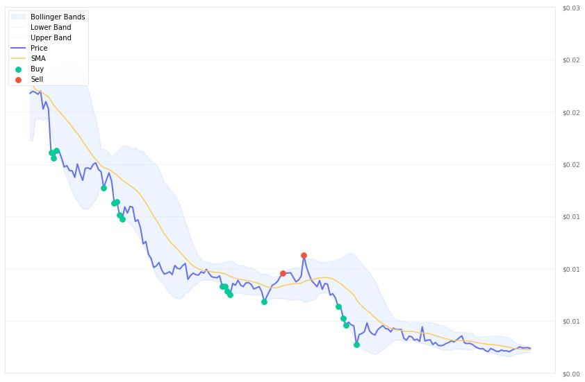 PolySwarm Bollinger Bands