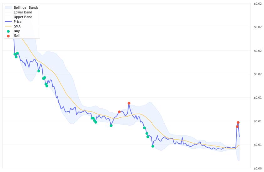 PolySwarm Bollinger Bands