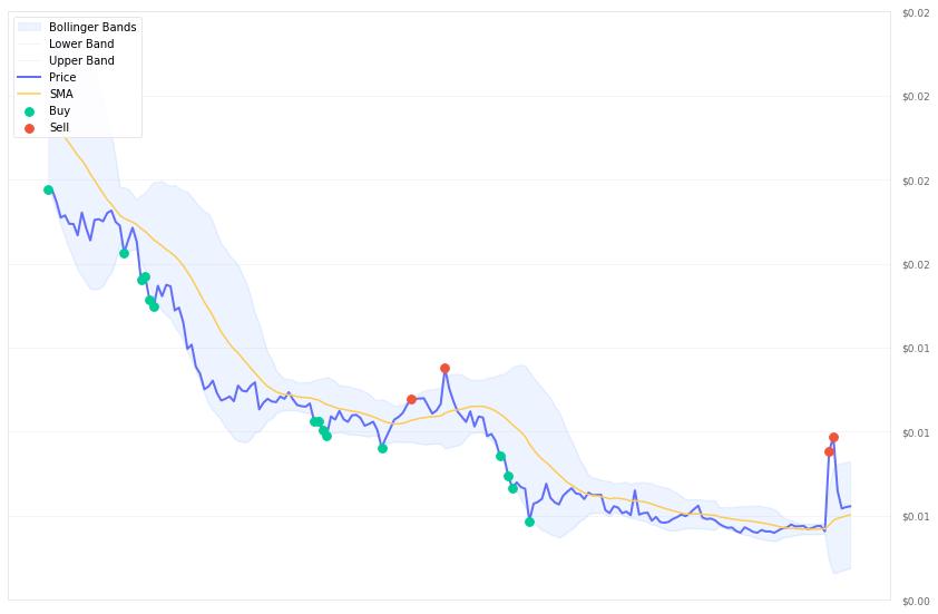 PolySwarm Bollinger Bands