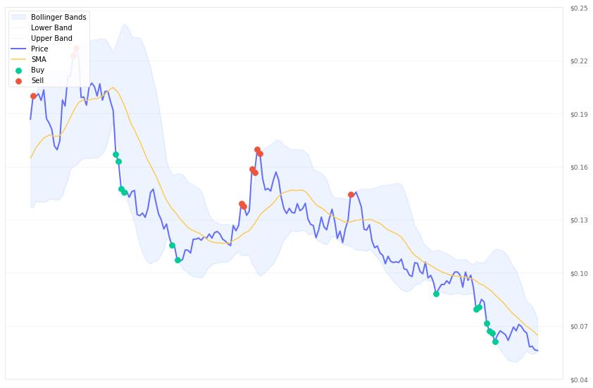 Polytrade Полосы Боллинджера