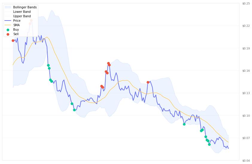 Polytrade Boillinger Bands