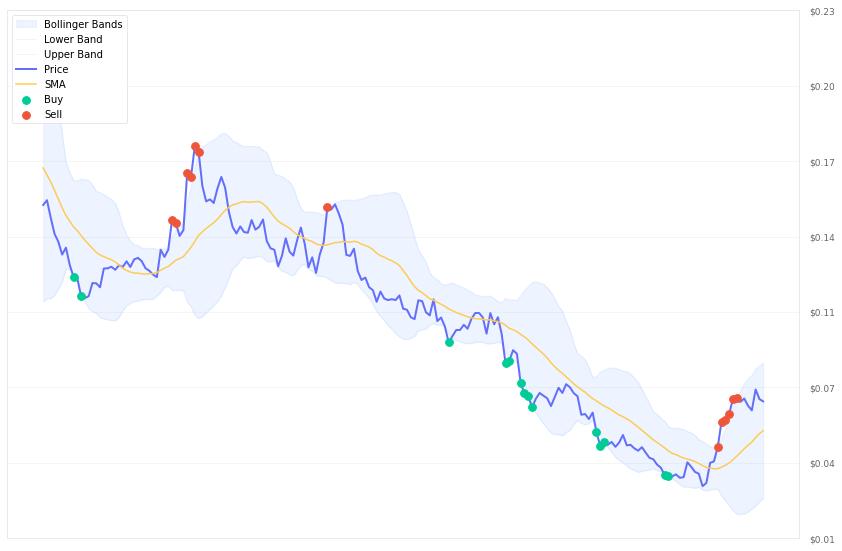Polytrade Полосы Боллинджера