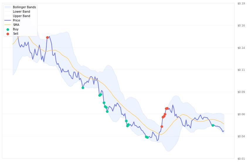 Polytrade Полосы Боллинджера