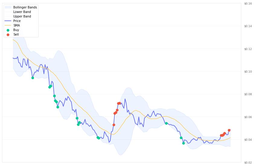Polytrade Полосы Боллинджера