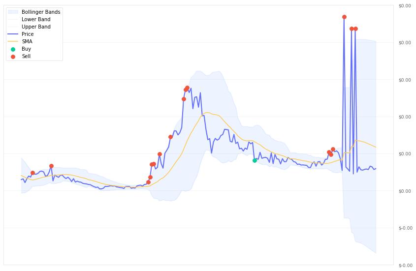 Pond Coin Boillinger Bands